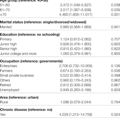 Multivariate Logistic Regression Analysis Of The Number Of Inpatient Download Table