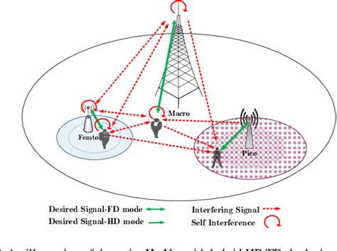 Figure 1 From Delay Analysis In Full Duplex Heterogeneous Cellular Networks Semantic Scholar