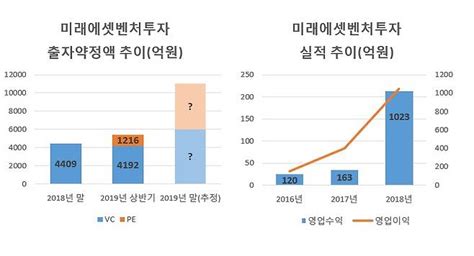 미래에셋벤처투자 Pe본부 앞세운 고성장 눈길