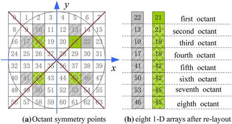 Implement Gpu Octant Symmetry Algorithm By Re Layout Download Scientific Diagram