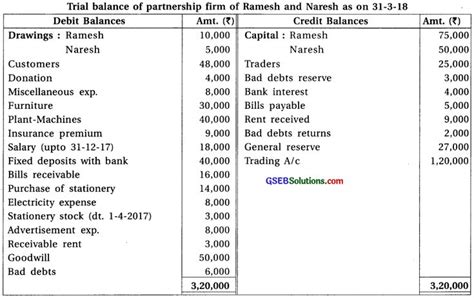 Gseb Class 12 Accounts Important Questions Part 1 Chapter 2 Final