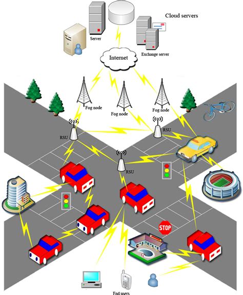 Vehicular Fog Computing Architecture Download Scientific Diagram