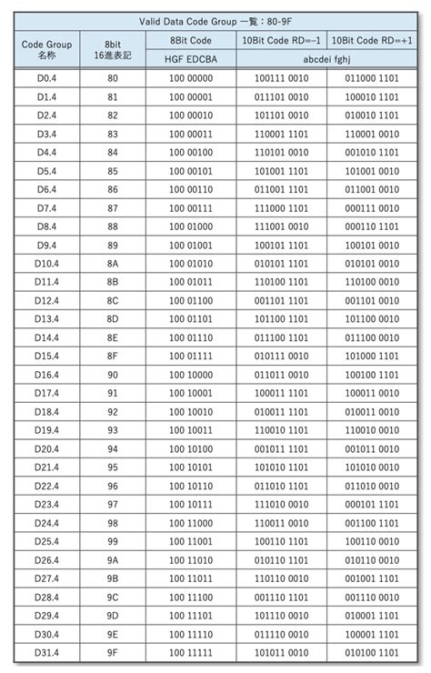 イーサネットの物理層（22）個別規格 1000base X 8b10b 符号化 8b10b 変換 Ethernet Tsn がiot