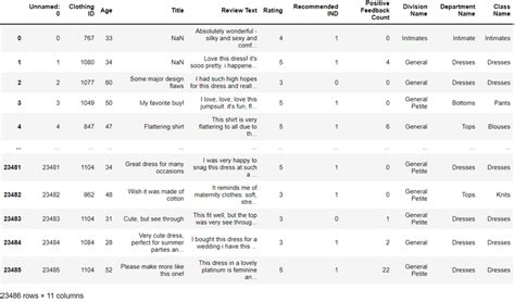 E Commerce Reviews Data Set Download Scientific Diagram