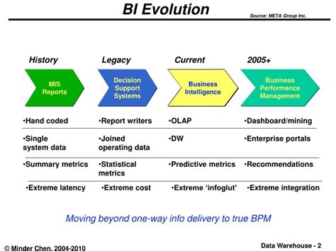 Business Intelligence Bi The History And The Boom Now Data Fifty