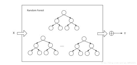 利用spark的随机森林做票房预测随机森林预测未来票房特征数据怎么选 Csdn博客