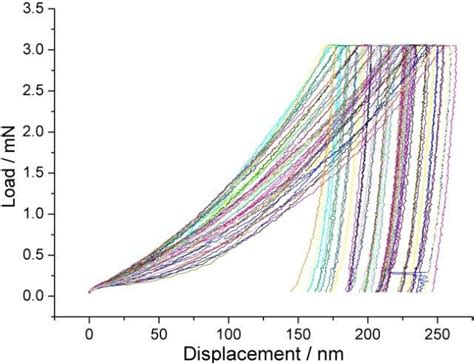 44 The Load Displacement Curves For Nano Indentation Tests Carried Out