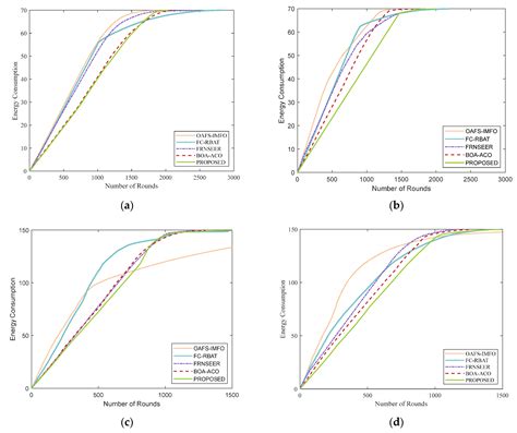 Sensors Free Full Text Energy Efficient Cluster Based Routing Protocol For Wireless Sensor