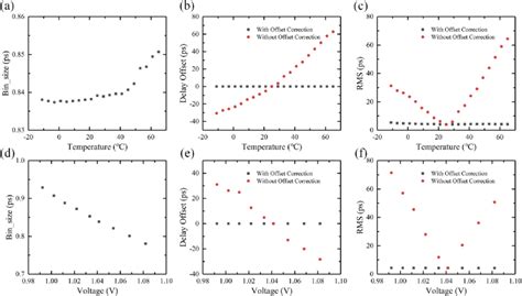 Test Results For TDC Performance With And Without Offset Corrections Download Scientific