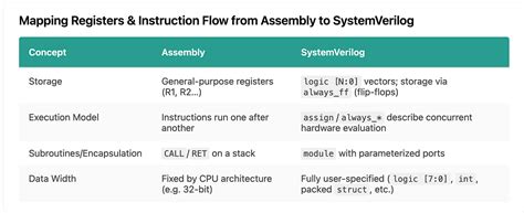 Part 1 From Instructions To Modules — Bridging Assembly And