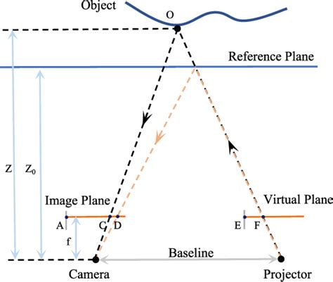 Figure 1 From Self Distilled Depth From Single Shot Structured Light