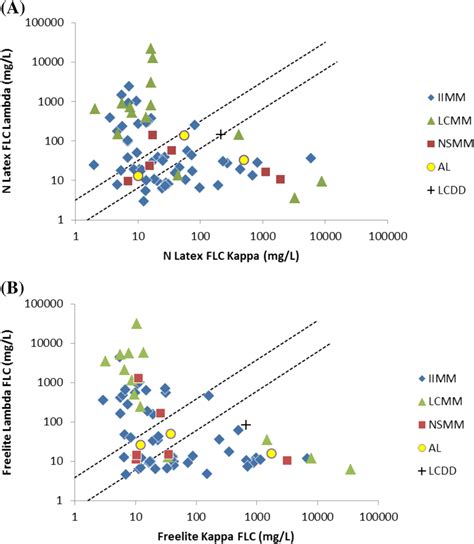 Kappa And Lambda Distribution Scatter Diagram For A N Latex Flc Assays