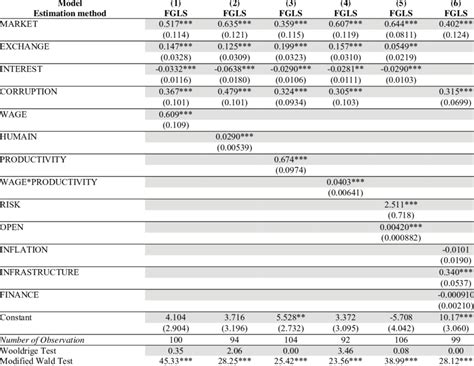 Determinants Of Fdi Inflows In Asean 1991 2009 Download Table