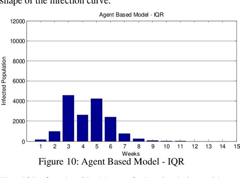 figure 6 from variance in system dynamics and agent based modelling