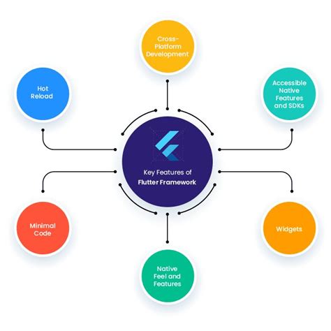 Adeeba Rafi On Linkedin Flutter Iosapp Androidapp Developers Programmers