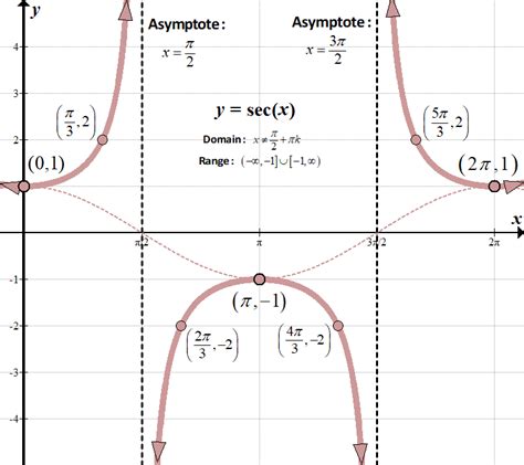 Y Secx Domain And Range DOMAIN BGR