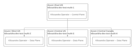 Part Two Multi Region Apache Cassandra On Azure Kubernetes Service