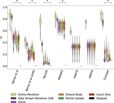 Comparison Of Out Of Memory Strategies For The Real Datasets N200 Download Scientific Diagram