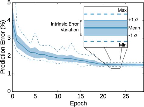 Figure 14 From Minerva Enabling Low Power Highly Accurate Deep Neural Network Accelerators