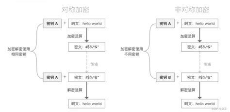 Java 加密方式学习持续更新 CSDN博客