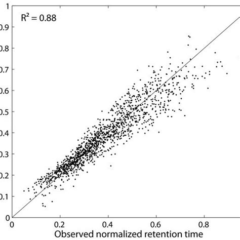 Example Figure For Peptide Retention Time Prediction This Plot Shows Download Scientific