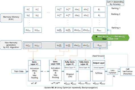Process For Hyperparameter Optimization Between Hm And 1d Cnn