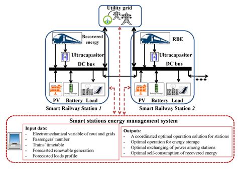 Energy Energy Management Of Networked Smart Railway Stations Considering Regenerative Braking