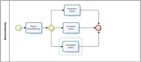 معرفی الگوهای Multi Choice و Structured Synchronizing Merge در Bpmn