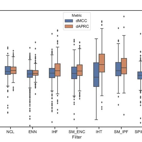 Performance Improvement By Noise Filters On Noisy Labels Across All