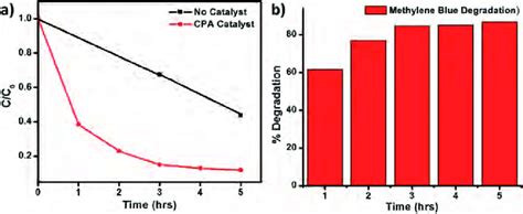 A Rate Of Photo Degradation In The Presence And Absence Of Cpa