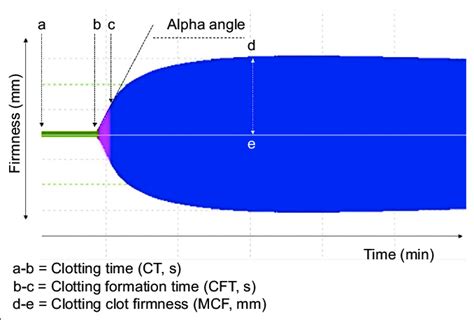 Thrombelastogram Tracing Obtained By Rotational Thromboelastometry Download Scientific Diagram