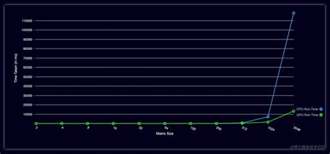 Webgpu 与计算加速初探什么是 Webgpu Webgpu 是一套全新的 Web Api 标准，旨在提供高性能 3d 掘金