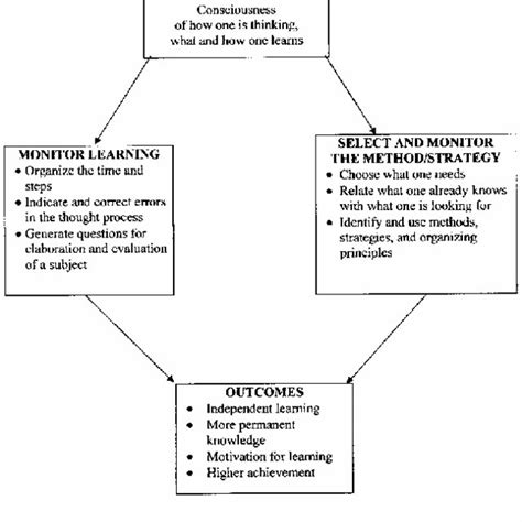 Pdf The Concept And Instruction Of Metacognition