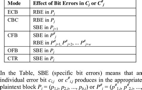 The Effect Of Bit Errors For Cipher Block Modes Download Table