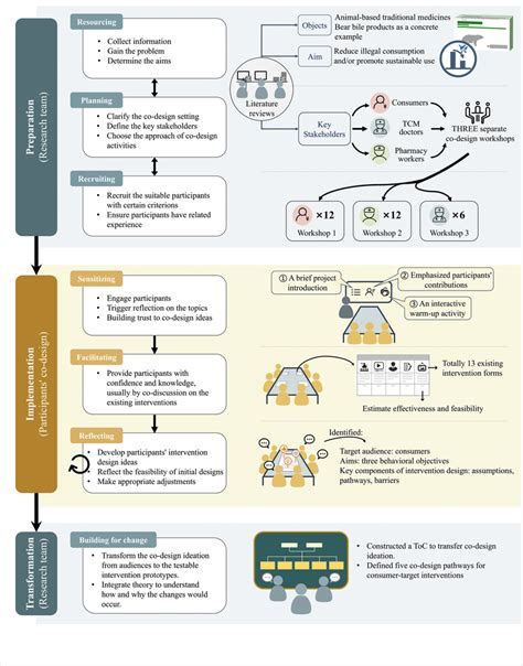 The Process Of The Seven‐step Co‐design Framework And Its Application Download Scientific