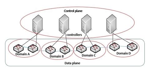 the distributed controllers with their control regions download