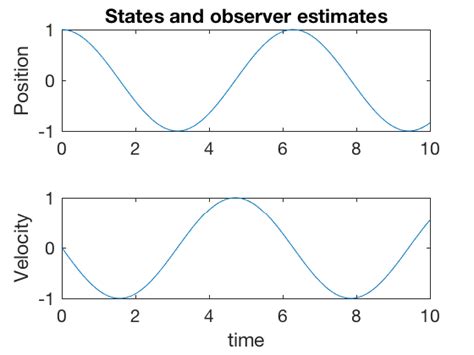 Output Feedback Control Observability And Observer Design