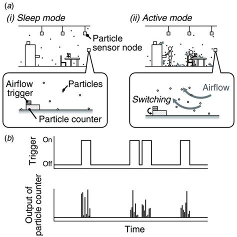 A Concept Sketch Of A Smart Intermittent Driven Particle Sensor With
