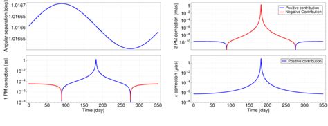 Contributions To The Angular Separation Between Two Incident Light Rays