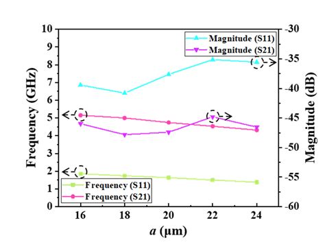 Simulation Results Illustrating The Influences Of Three Parameters On