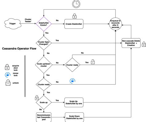 Cassandra Link Orchestrating Cassandra On Kubernetes With Operators
