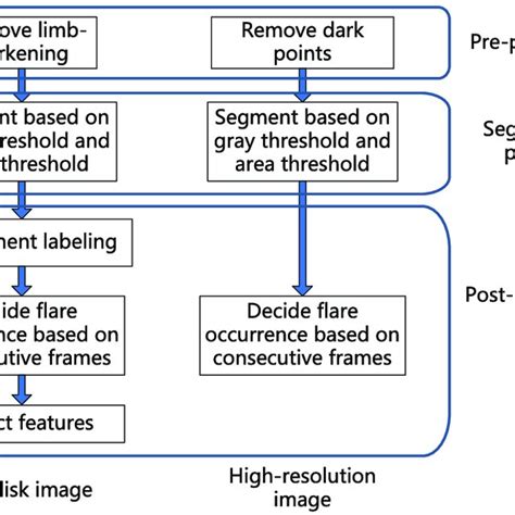 Schematic Diagram Of The Flare Detection And Feature Extraction Method Download Scientific