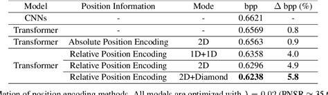 Table From Entroformer A Transformer Based Entropy Model For Learned Image Compression