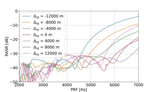 Simulated Aasr For The Terrasar X Staring Spotlight Mode At Different Download Scientific