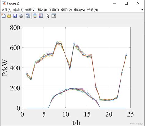 8基于拉丁超立方法的风光场景生成与削减拉丁超立方的基础数据的数量 Csdn博客