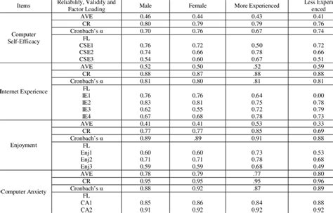 Reliability Convergent Validity And Factor Analysis Download Scientific Diagram