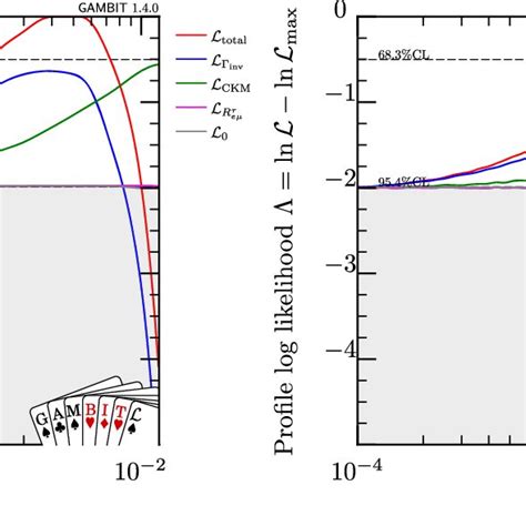 one dimensional profile likelihood for u 2 τ 1 l total and partial