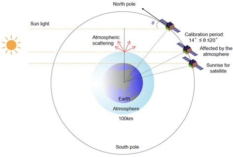 Calibration And Validation Remote Sensing At Alfredo Montano Blog