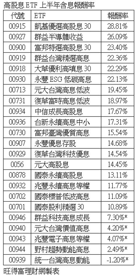 高股息etf上半年績效排名一表看 915奪冠 900超車919 新掛牌這檔輾壓940、939 基金 旺得富理財網