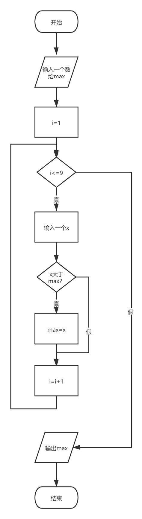 找最大数的流程图找出由n个数组成的数列x中最大的数程序图 Csdn博客
